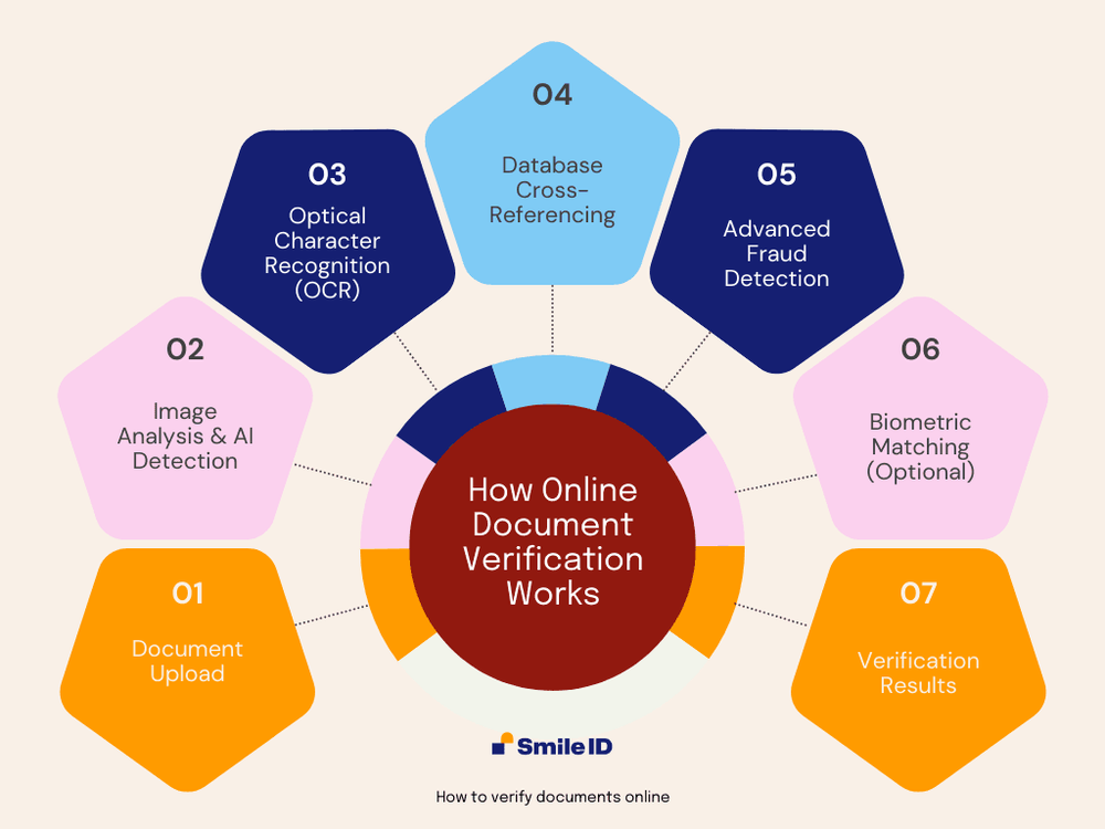 How to Verify Documents Online
