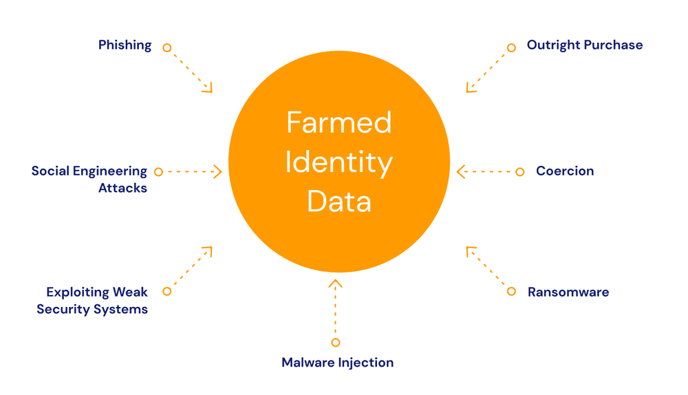 Everything you need to know about Identity Farming - Smile ID
