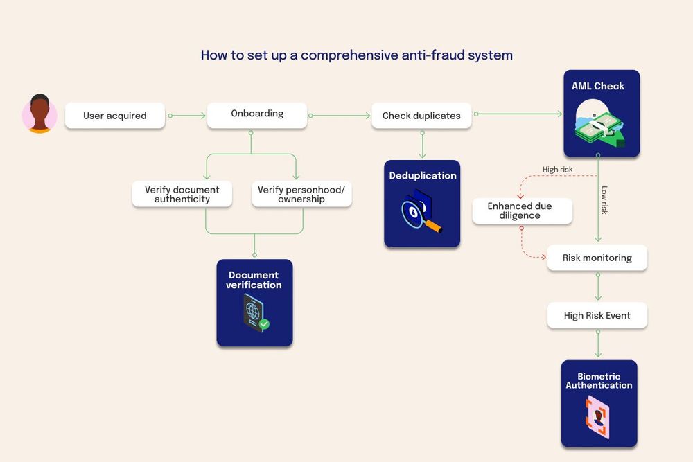 Ultimate Guide to Setting Up a Comprehensive Anti-Fraud System for Risk ...