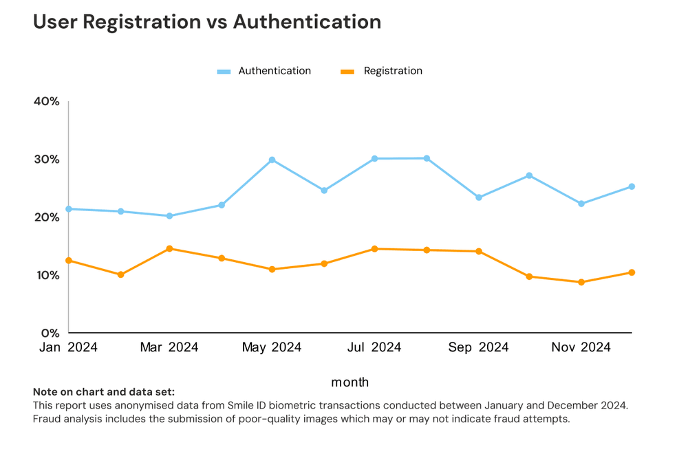 Fraud Trends in Africa: 6 Key Insights from the 2025 Report - Smile ID