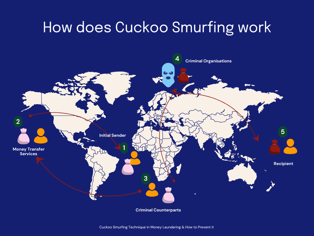 Cuckoo Smurfing Technique in Money Laundering & How to Prevent It