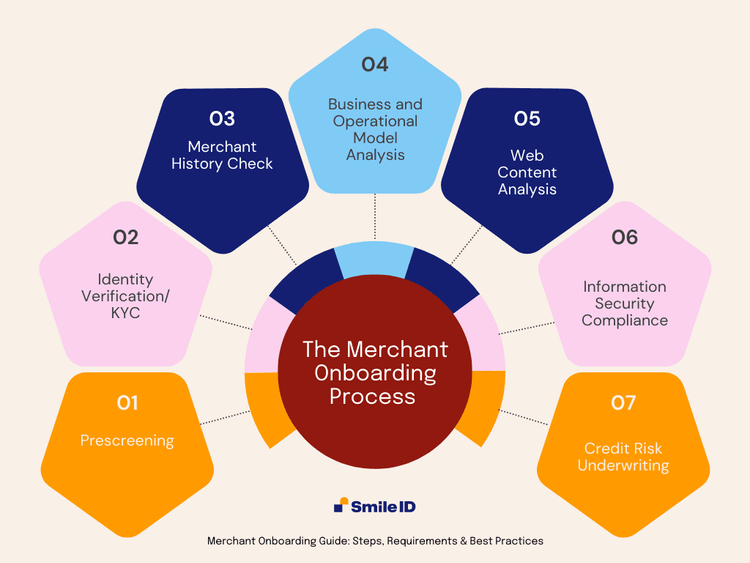 Merchant Onboarding Guide: Steps, Requirements & Best Practices - Smile ID
