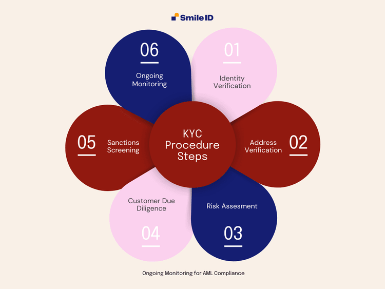 Merchant Onboarding Guide: Steps, Requirements & Best Practices - Smile ID