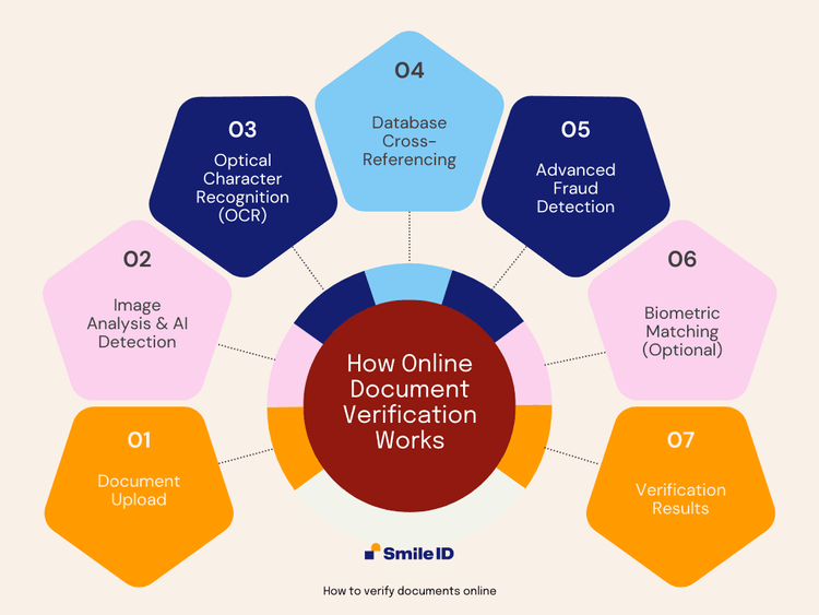 How to Verify Documents Online