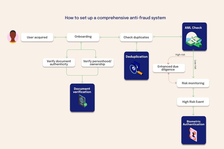 Ultimate Guide to Setting Up a Comprehensive Anti-Fraud System for Risk ...